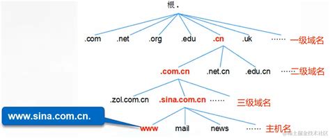linux网络DNS域名解析服务 leikj 博客园