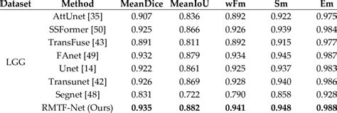The Quantitative Result On The Lgg Dataset Bold Numbers Indicate The