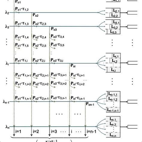 A Schematic Diagram Of The Preemptive Tidal Flow Queuing Model