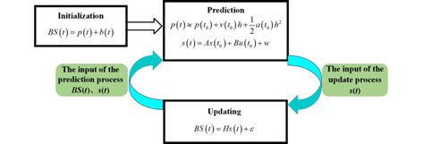 Prediction And Updating Process Of Bs Signal By The Kalman Filter