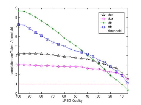 2 comparison of watermarking algorithms against jpeg compression