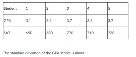 Solved The Standard Deviation Of The Gpa Scores Is About