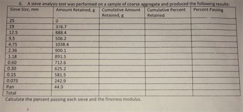 Solved A Sieve Analysis Test Was Performed On A Sample Of Chegg