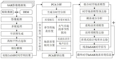 一种融合PCA和时序InSAR的地表形变提取方法