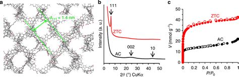Properties Of Zeolite Templated Carbon Ztc And Activated Carbon Ac