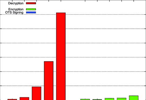 Tlsssl Vs Our Proposed Protocol Total Computational Workload
