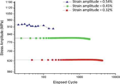 Cyclic Stress Response Curve For Pure Axial Fatigue Tests Download