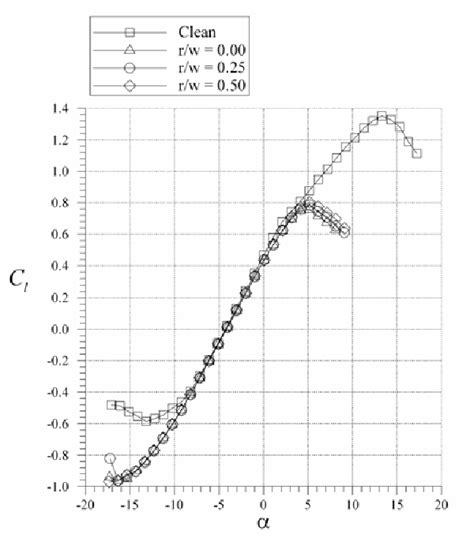 Pdf Iced Airfoil Aerodynamics Semantic Scholar