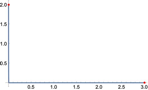 Calculus And Analysis How To Find The Local Maximum And Minimum Of A