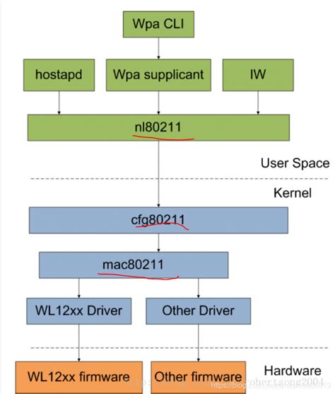 高通wlan驱动分析 高通wifi驱动分析 csdn博客