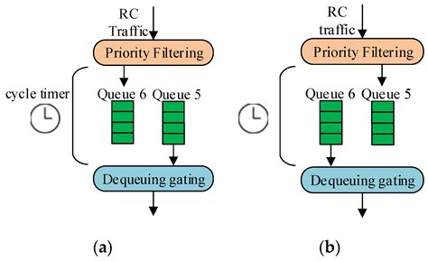 Electronics Free Full Text A Hybrid Traffic Scheduling Strategy For Time Sensitive Networking
