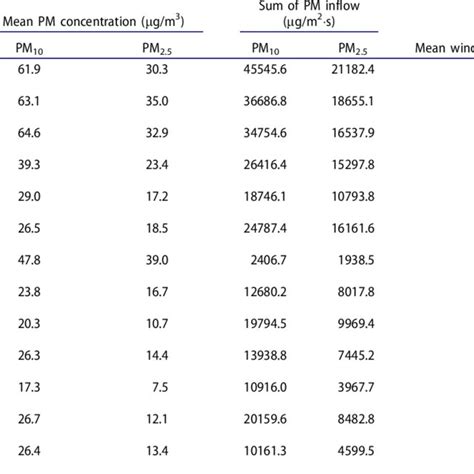Sampling Dates Particulate Matter Pm Data And Weather Data During Download Scientific