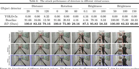 Table 6 From Robust Backdoor Attacks On Object Detection In Real World