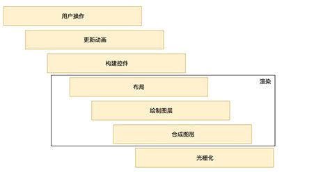 Flutter原理与美团的实践 Csdn博客