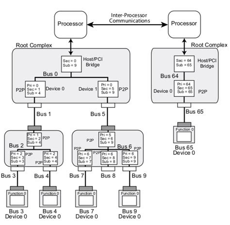 Pcie Root Complex Switch Bridge 개념 Easy Is Perfect