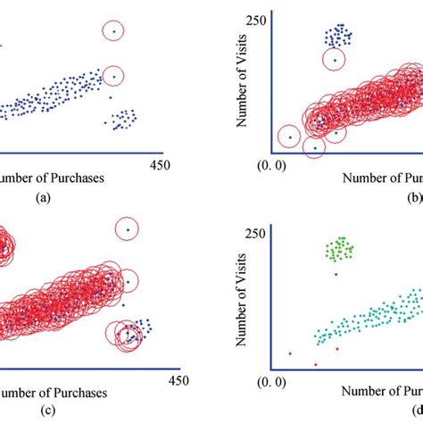 Dbscan Core Border And Noise Points Download Scientific Diagram