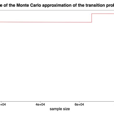 Convergence Of The Monte Carlo Approximation Of The Transition Download Scientific Diagram