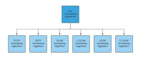 Disk Scheduling Algorithms In Os Operating System