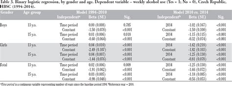 Binary Logistic Regression By Gender And Age Dependent Variable Download Scientific Diagram