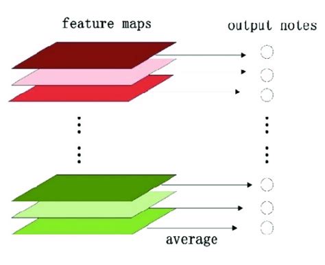global average pooling download scientific diagram