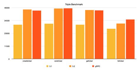 Triple协议性能优化 · Issue 10558 · Apachedubbo · Github