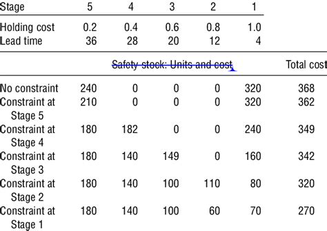 Average Safety Stock Inventory And Cost For Test Problems With Constant Download Table