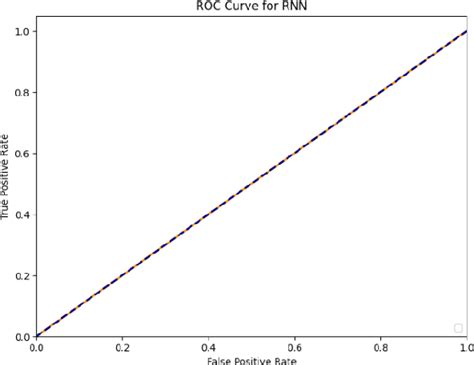 Figure 1 From Deep Learning Based Anomaly Detection In Network Traffic