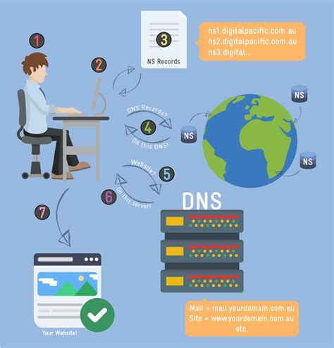 The Difference Between Ns And Dns Records Digital Pacific