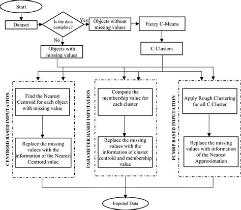 Overview Of Missing Value Imputation Download Scientific Diagram