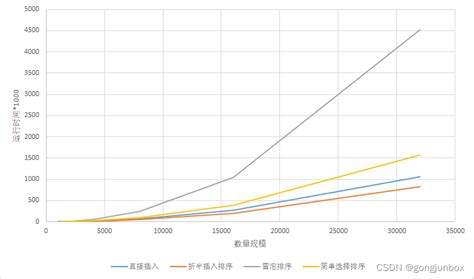 排序算法的详解和分析对比(详细讲解)各种排序算法的比较 Csdn博客 排序算法的详解和分析对比(详细讲解)各种排序算法的比较 Csdn博客