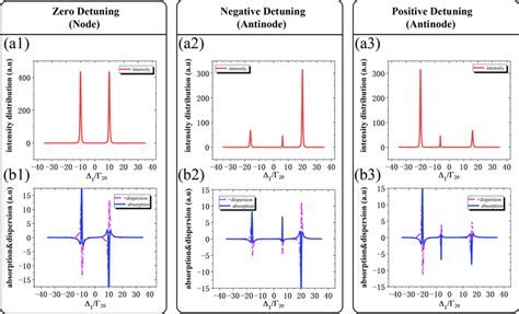 The Fwm Signal Intensity Distribution With Single Dressed And