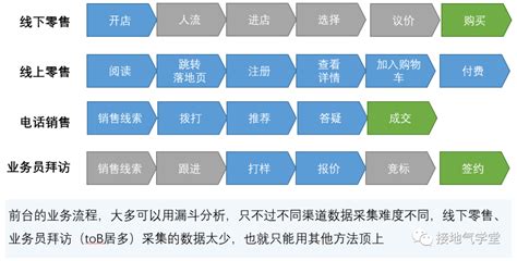 Tob和toc业务，数据分析怎么做？