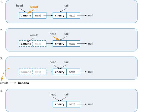 Implementing A Queue Using A Linked List