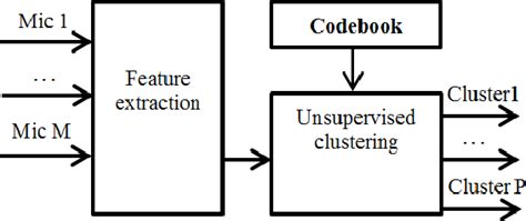 Figure 2 From Forming Ad Hoc Microphone Arrays Through Clustering Of