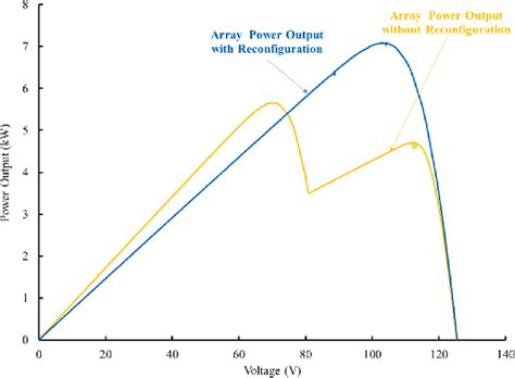 The Power Output For The 10 By 10 PV Array Arrangement Under Partial