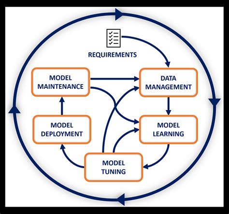 Our Reference Ml Life Cycle [3] Download Scientific Diagram