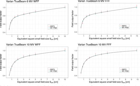 Figure 3 From A Novel Method For The Determination Of Field Output Factors And Output Correction