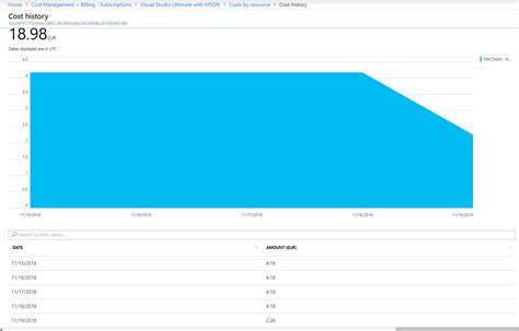 Azure Resource Cost Estimation And Management Sqlnethub