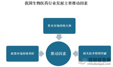 中国生物医药行业现状及趋势 随着行业环境、资本市场利好下，国内 生物医药 行业技术得到发展，在干细胞、合成生物学、神经生物学、纳米生物、成像