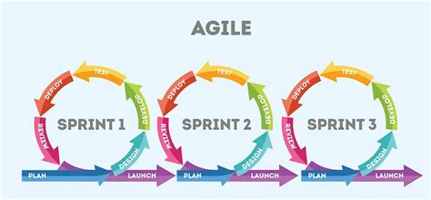 The Role Of Project Management In Agile Software Development Best