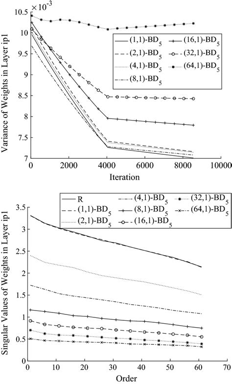 9000 training iterations using cuda convnet on cifar10 top variance download scientific