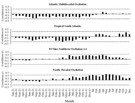 pearson s correlations α 0 05 between large scale atmospheric