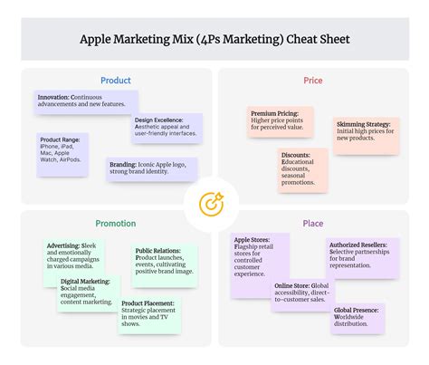 Apple Marketing Mix 4ps Analysis Boardmix