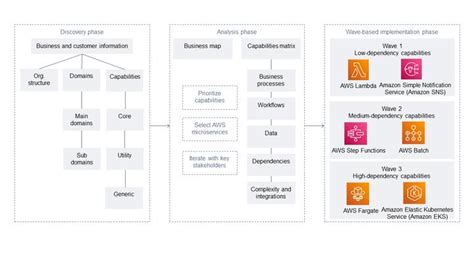 Thiago Rodrigues On Linkedin Modernize Applications By Using A Wave