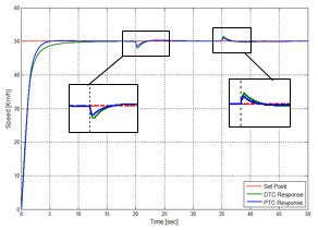 Vehicle Speed Response Using Classic DTC And PTC Control Download Scientific Diagram