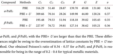 The Calculated Elastic Constants Cij Bulk Modulus B Shear Modulus G Download Scientific