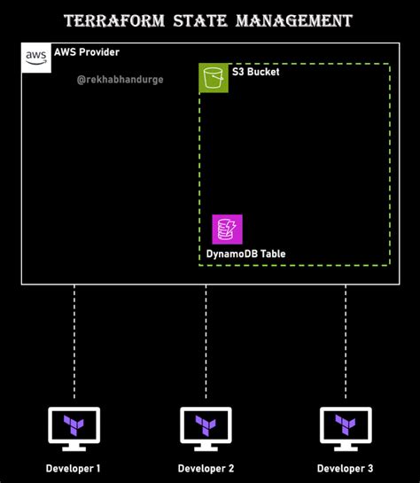 Terraform How To Manage Your Infrastructure With Declarative Code