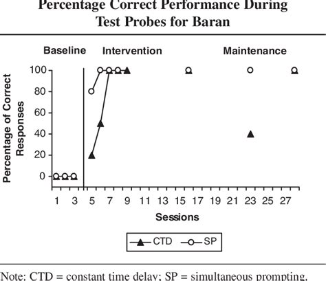 Figure 1 From A Comparison Of Constant Time Delay And Simultaneous Prompting Within Embedded