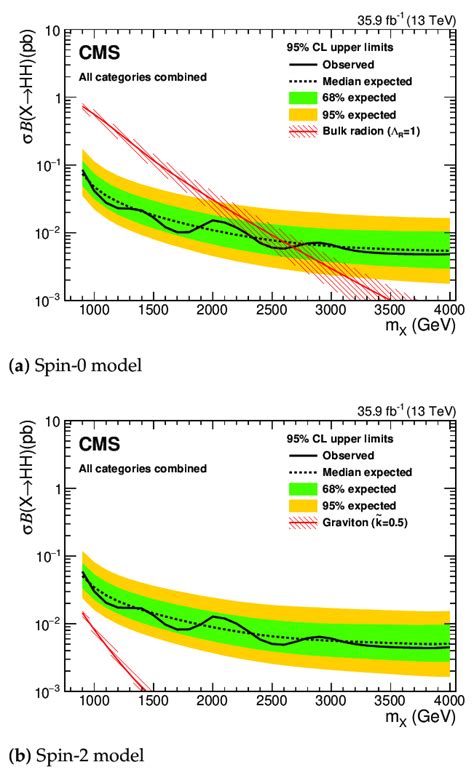 Expected And Observed 95 Confidence Level Limits On The Production Download Scientific Diagram