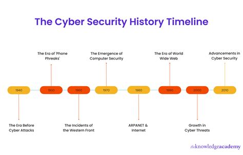 Cyber Security A Comprehensive History Timeline